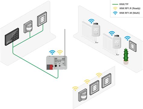 Knx Rf Multi Tp Media Coupler Or Rf Repeater Ise Individuelle Software Und Elektronik Gmbh