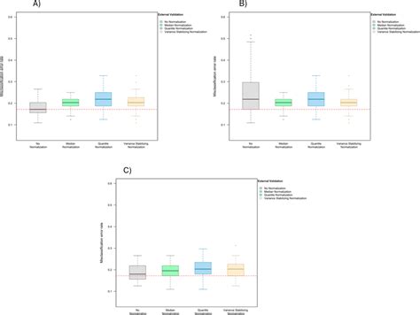 Boxplot Of The Misclassification Error Rates Based On External
