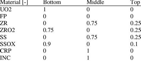 Layer Partitioning Matrix For The Test Case Download Table