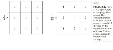 Fundamental Of Spatial Filtering Digital Image Processing Cuitutorial