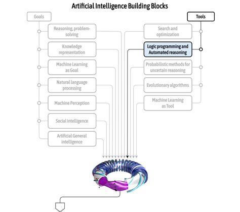 Part D Tools Logic Programming And Automated Reasoning Deep