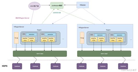 Hbase分布式数据库架构及原理 阿里云开发者社区 Hbase分布式数据库架构及原理 阿里云开发者社区