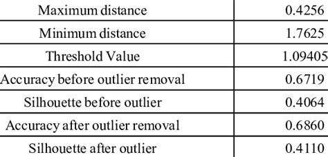 Results Of Distance Based Outlier Removal Algorithm In K Means Clustering Download Scientific