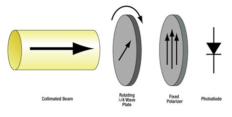 Polarimeter Systems With High Dynamic Range