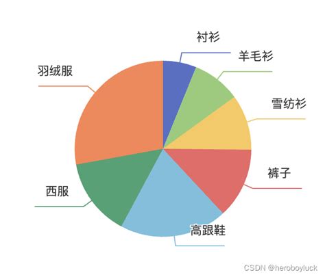 Echarts 饼图的label放置于labelline引导线上方echarts环形图label在引线上 Csdn博客
