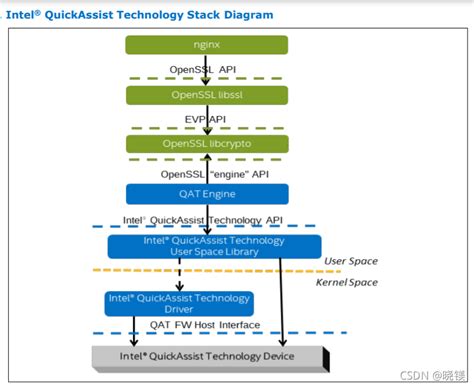 Nginx 异步openssl Intel Qat硬件加速方案openssl Qat Csdn博客 Nginx 异步openssl Intel Qat硬件加速方案openssl Qat Csdn博客