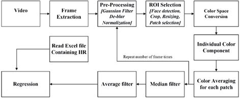 System Block Diagram Of Proposed Model Roi Region Of Interest