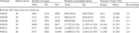 Statistics Of Commonly Used Object Detection Datasets Download
