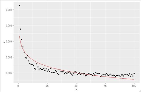 R How Do I Adjust A Predicted Log Function So It Is Closer To My Data