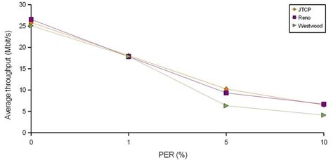 average throughput uniform loss udp congestion download scientific