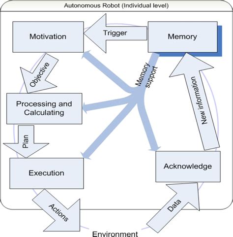 Mobile Sensor Networks For Inspection Tasks In Harsh Industrial Environments