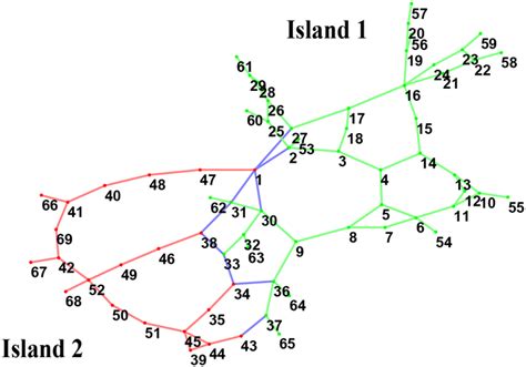 Islands Formed After Controlled Islanding The Lines To Be Opened Are