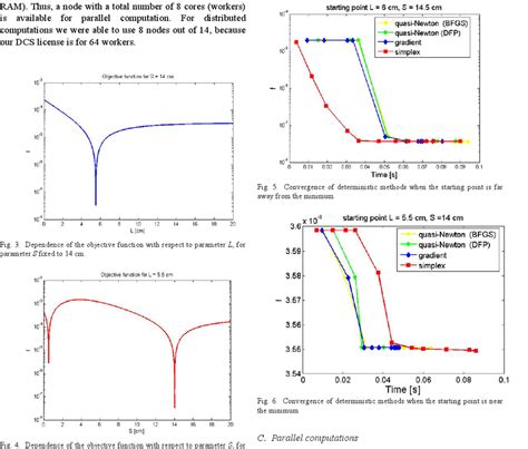 Dependence Of The Objective Function With Respect To Parameter S For