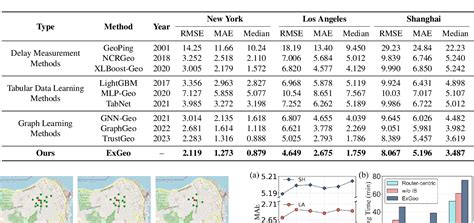 Table 1 From Exploring Self Explainable Street Level Ip Geolocation