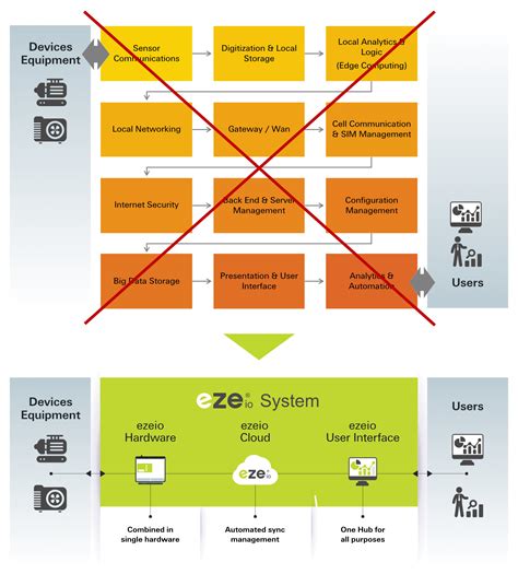 Embedded System Eze System Iiot System For Remote Device Management