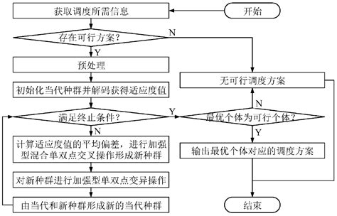 multimode resource limited project scheduling optimization method of