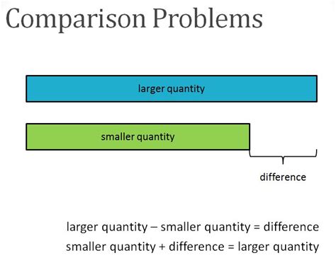 bar model singapore math model method erie 2 math