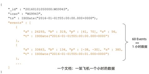 干货教程 mongodb 熟练到精通（五）： 文档模型设计三步曲之模式套用 mongodb中文社区