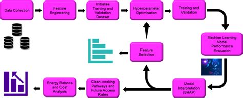 flowchart for the machine learning model and analysis download
