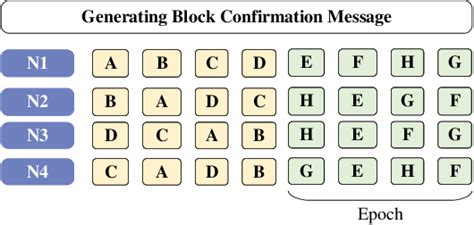 Figure 2 From A Pipeline Based Chain Structure Byzantine Consensus Algorithm For Blockchain
