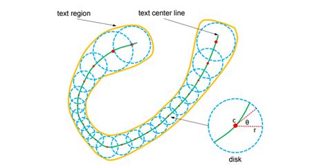 带你了解弯曲文本检测算法的两种思路区域重组和像素分割 知乎