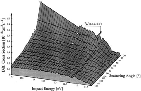 Energy Dependence Of The Absolute Differential Cross Section For