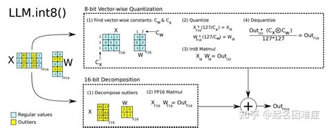 大模型量化：t8 知乎