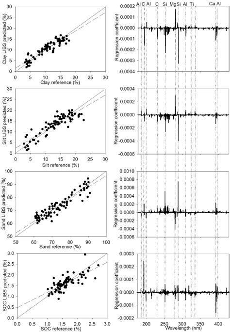 e partial least squares regression results of the libs models for the
