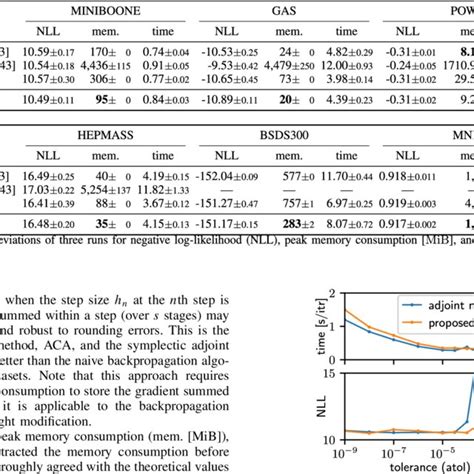 computation time per iteration and nll for miniboone dataset with