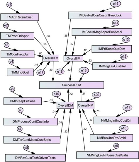 Structural Equation Model With Standardized Estimates Download
