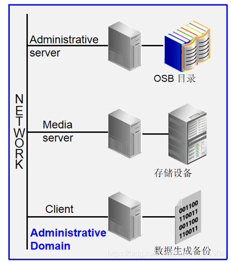 Oracleocp之rman的安全备份（osb）oracle Secure Backup Csdn博客