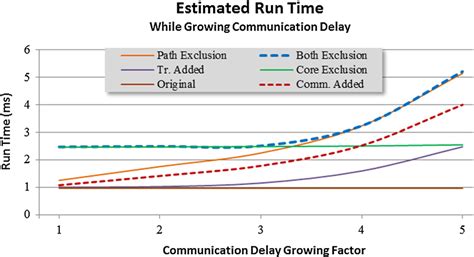 The Impact Of Communication Delay On Estimated Runtime Download Scientific Diagram