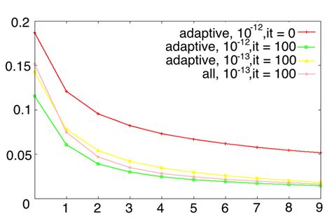 Numerical Results For Case 1 Using 4 Multiscale Basis Functions A L