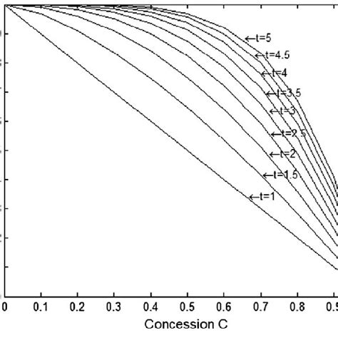Satisfaction Degree Function Curve Download Scientific Diagram
