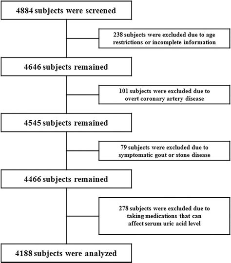 Asymptomatic Hyperuricemia Is Independently Associated With Medicine