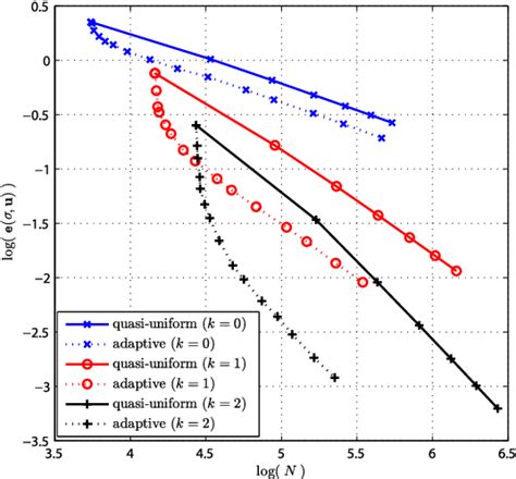 Figure 5 1 From A Priori And A Posteriori Error Analyses Of An Hdg