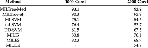 Comparison Between Miltree Si Miltree Med And Related Methods From