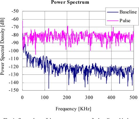 Figure 1 From A New Statistics Based Online Baseline Restorer Soblr For A High Count Rate