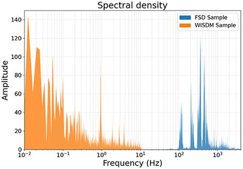 Frontiers Spike Encoding Techniques For Iot Time Varying Signals Benchmarked On A Neuromorphic