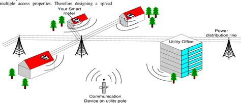 Hybrid Spread Spectrum Based Smart Meter Network Using Fast Frequency Hopping Semantic Scholar