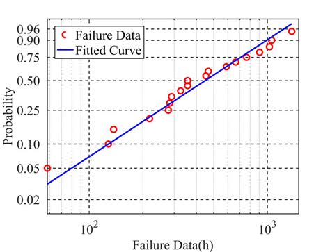 Weibull Test Diagram Of Rolling Bearing Life Data Download Scientific Diagram