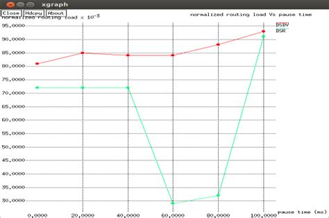 A Normalized Routing Load Of Dsr And Dsdv With Respect Pt Download