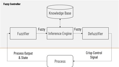 What Is Fuzzy Inference System Concepts And Foundation Codecrucks