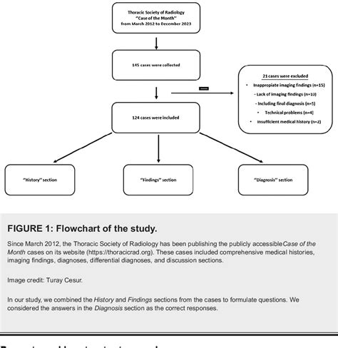 Figure 1 From Optimizing Diagnostic Performance Of Chatgpt The Impact