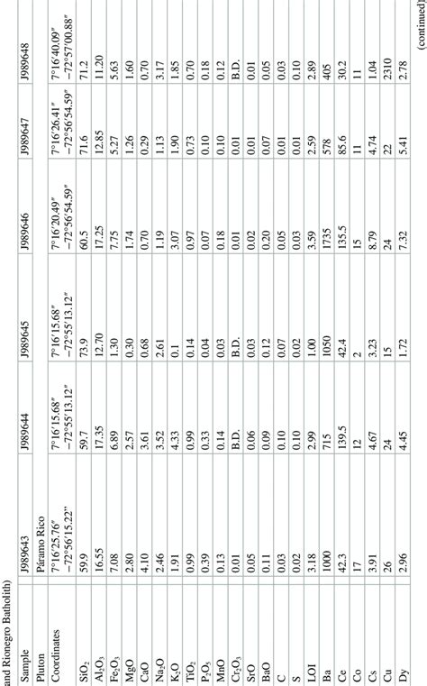 Major Wt And Trace Element Ppm Compositions Of Jurassic Igneous