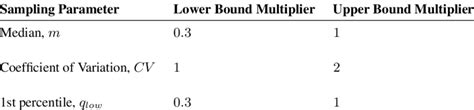 Sampling Ranges For Multipliers Of Statistical Parameters Where 1
