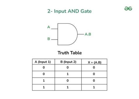 logic gates in python geeksforgeeks