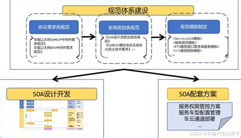 汽车服务架构(soa)开发设计 开发流程soa开发流程 Csdn博客 汽车服务架构(soa)开发设计 开发流程soa开发流程 Csdn博客