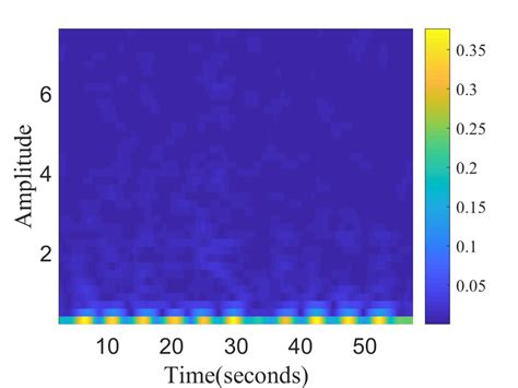 Spectrogram Analysis For Segmentation Download Scientific Diagram