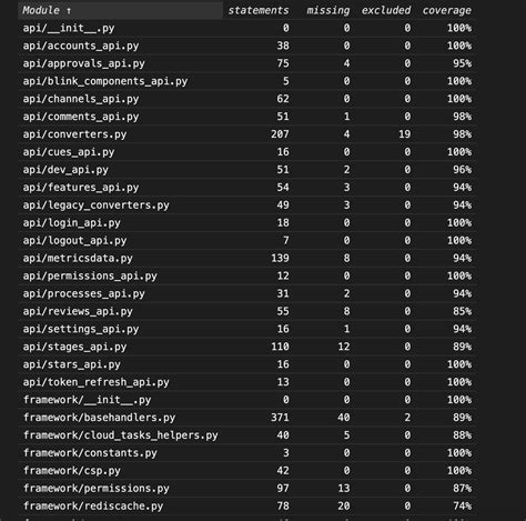 Increase Test Coverage To For Api Directory Issue GoogleChrome Chromium Dashboard